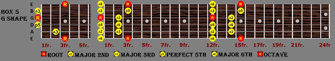 Major Pentatonic Scale - Guitar CAGED Shapes - Etsy