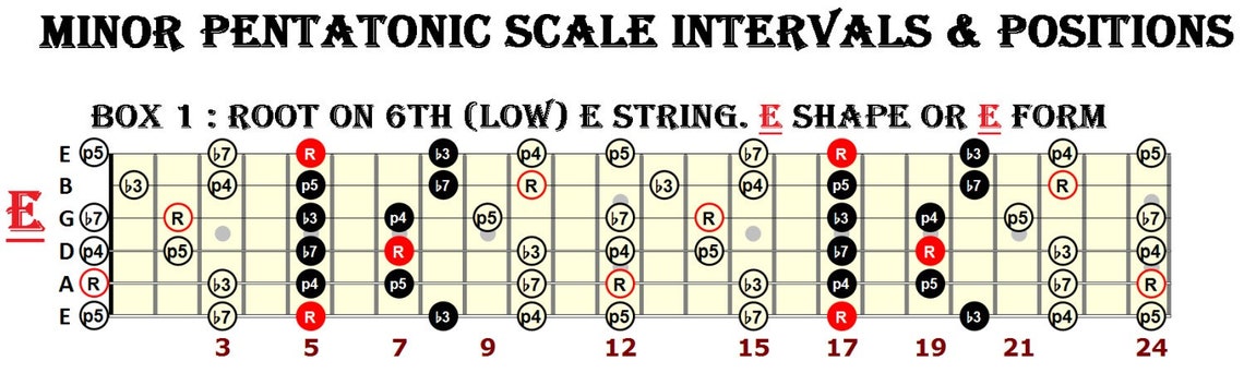 Minor Pentatonic Scale Intervals and Positions - Five Boxes, Shapes ...