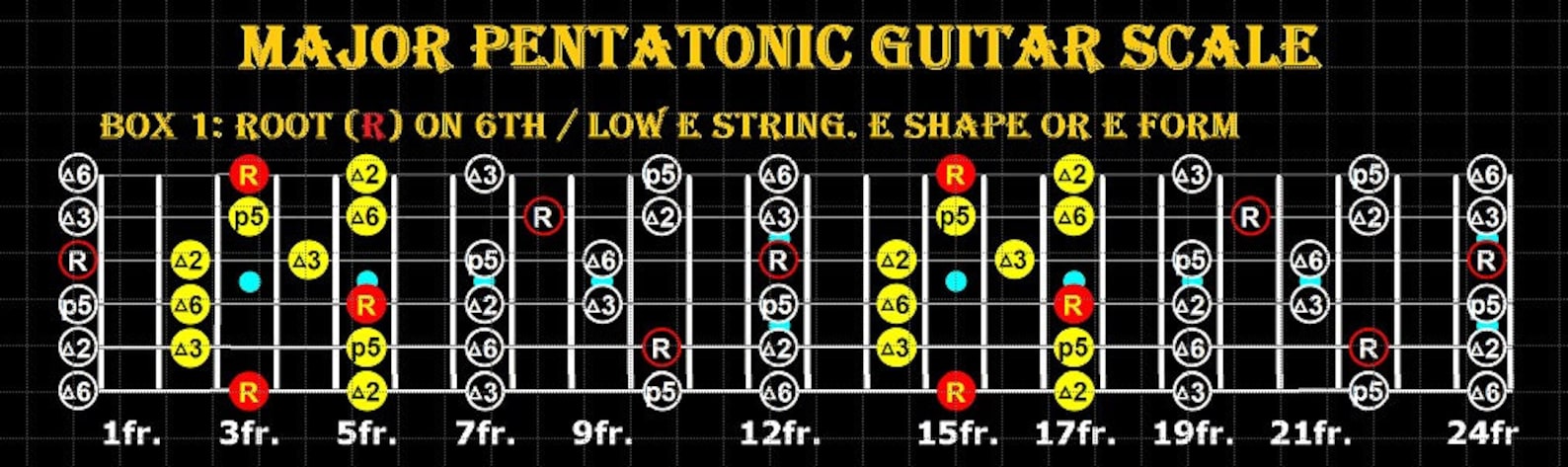 Guitar Pentatonic Scales Major and Minor - Etsy