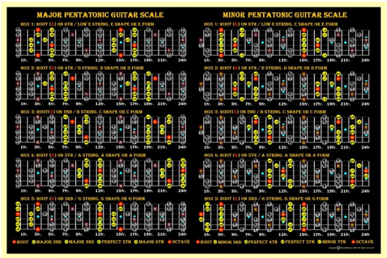Guitar Pentatonic Scales Major and Minor - Etsy