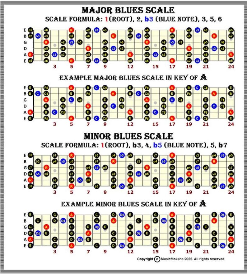 Guitar Natural Major and Minor Blues Scale Intervals With Example - Etsy