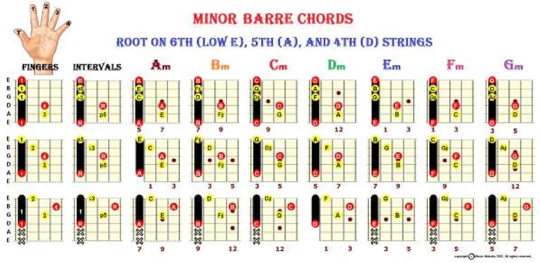 Guitar Minor Barre Chords With Root on 6th(low E), 5th(a) and 4th(d ...