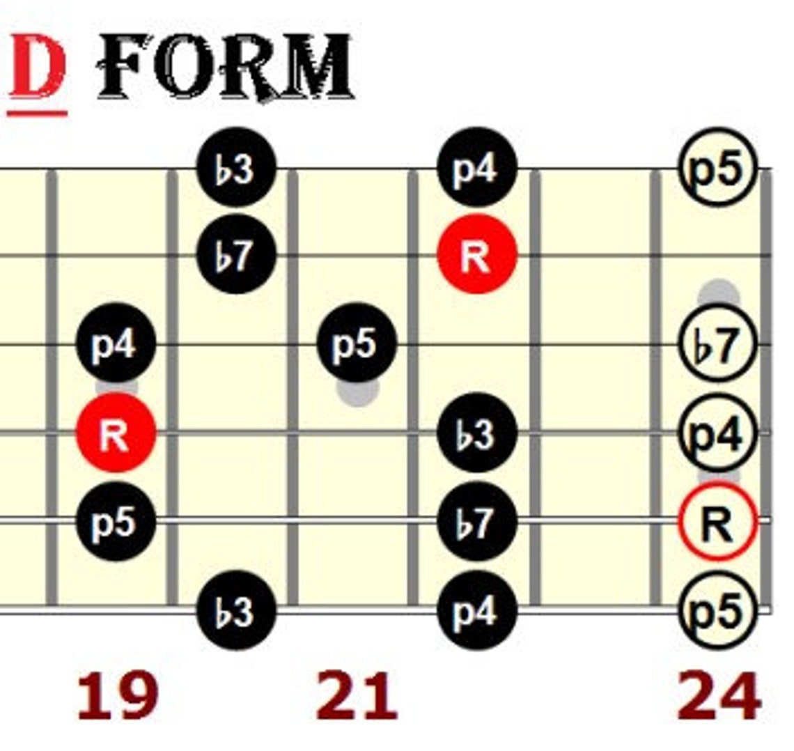 Minor Pentatonic Scale Intervals and Positions - Five Boxes, Shapes ...