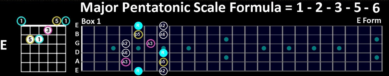 Major and Minor Pentatonic CAGED Shapes and Intervals Chart for Six ...