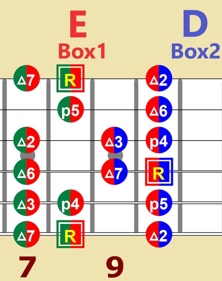 Major Scale CAGED Patterns Color Coded Chart - Etsy
