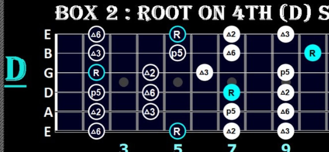 Major Pentatonic Scale Intervals and Positions - Five Boxes, Shapes ...