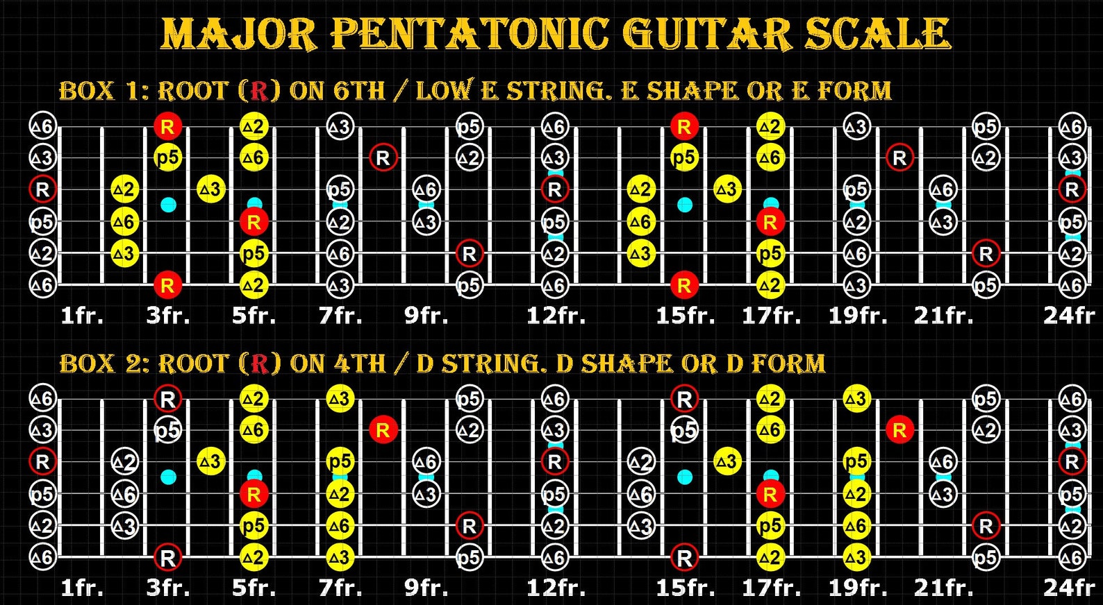 Major Pentatonic Scale - CAGED Shapes - Etsy