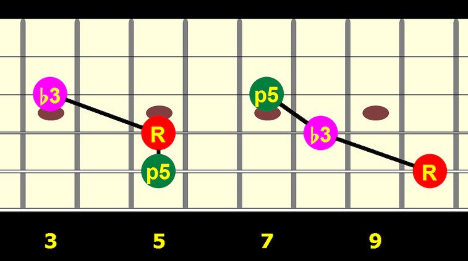 Major and Minor Triad Patterns for 6 String Guitar - Etsy