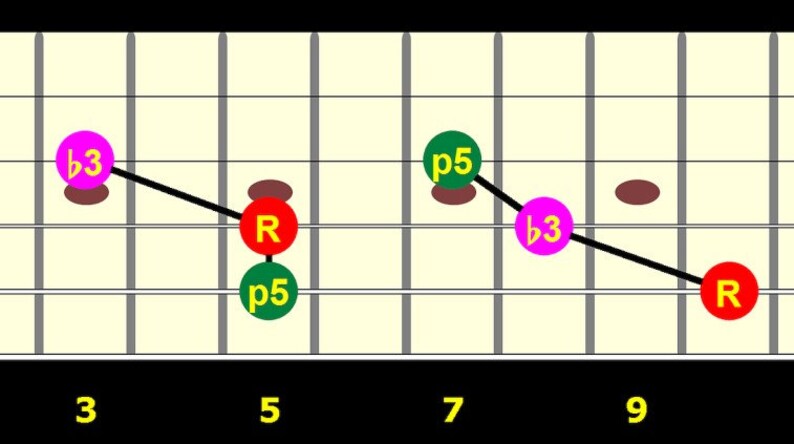 Major and Minor Triad Patterns for 6 String Guitar - Etsy