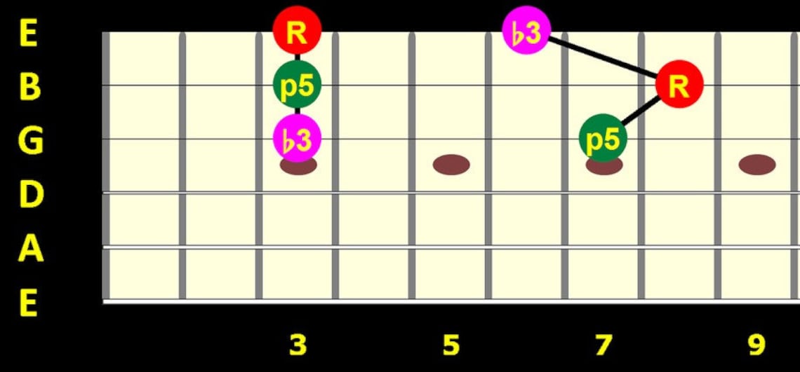 Major and Minor Triad Patterns for 6 String Guitar - Etsy