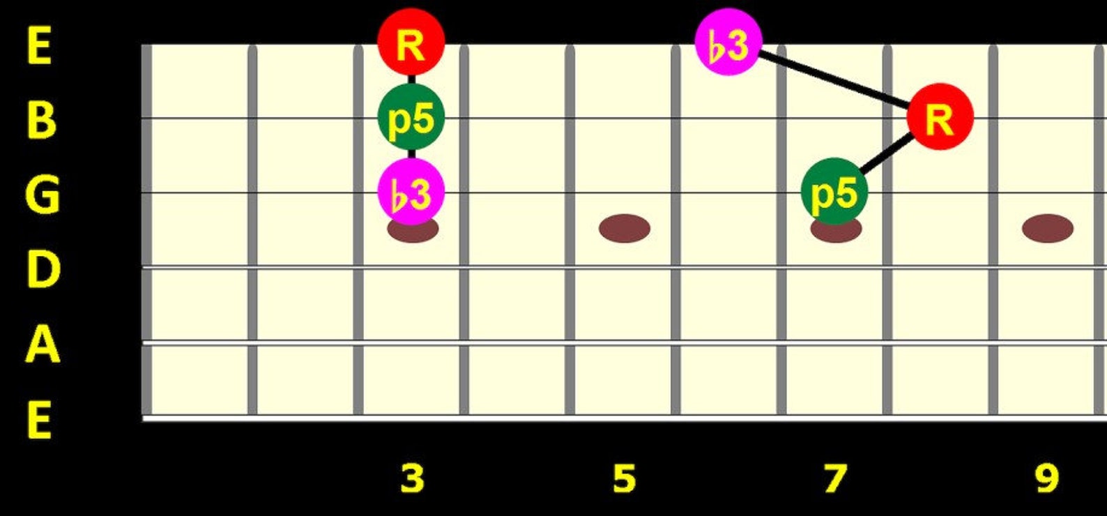 Major and Minor Triad Patterns for 6 String Guitar - Etsy