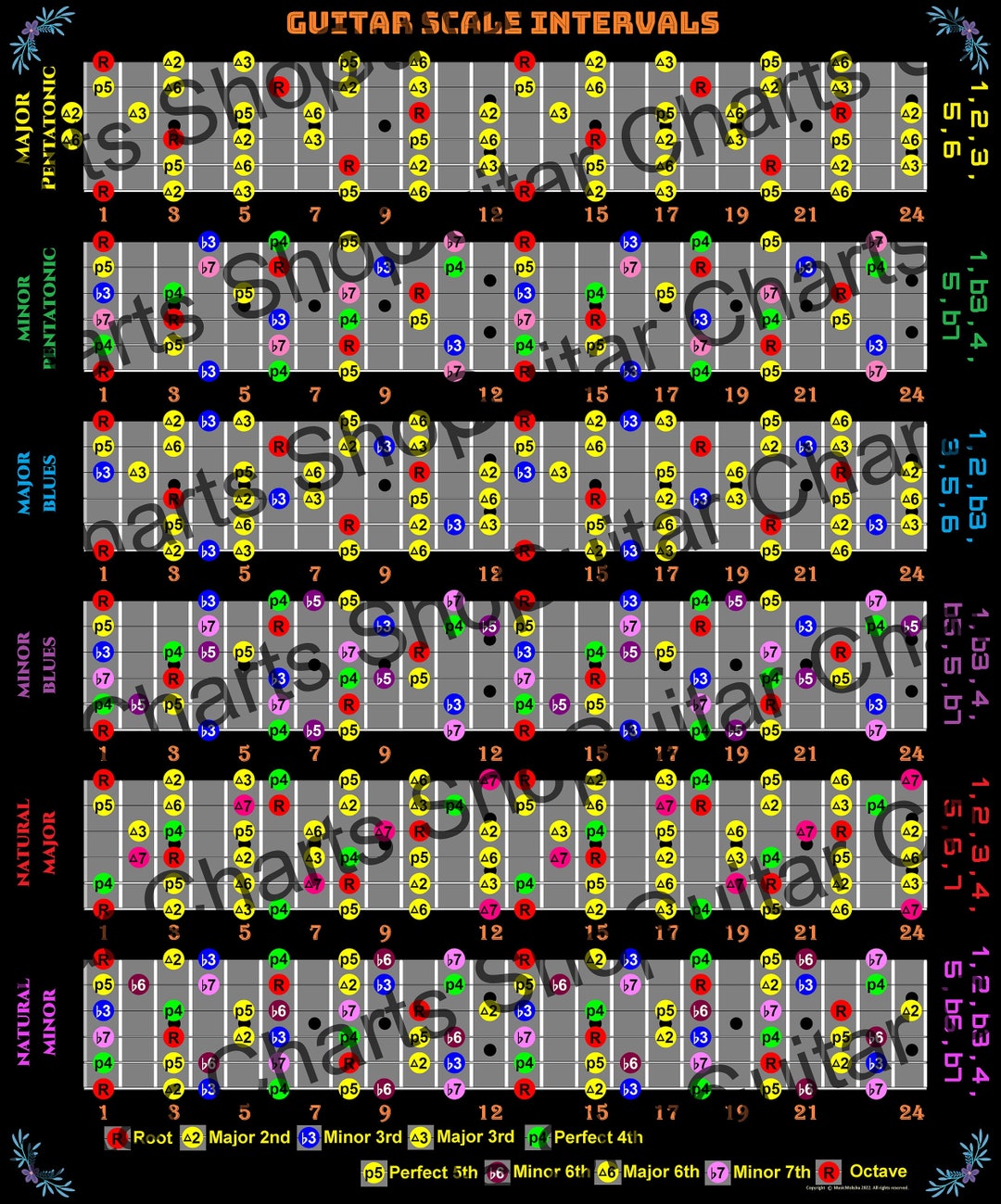 Guitar Natural Major, Minor, Pentatonic Major, Minor and Blues Major ...