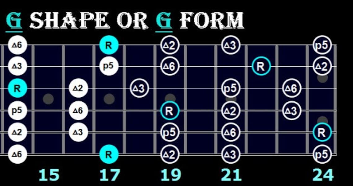 Major Pentatonic Scale Intervals and Positions - Five Boxes, Shapes ...