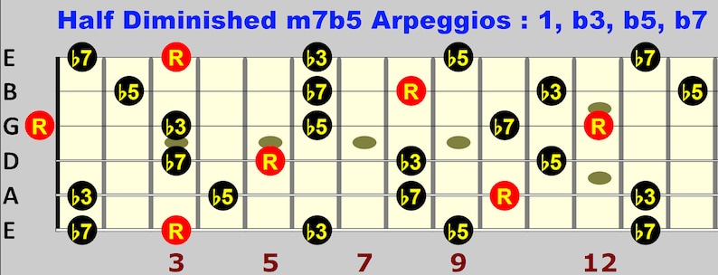 CAGED Guitar Arpeggios - Major 7th, Minor 7th, Dominant 7th, Half ...