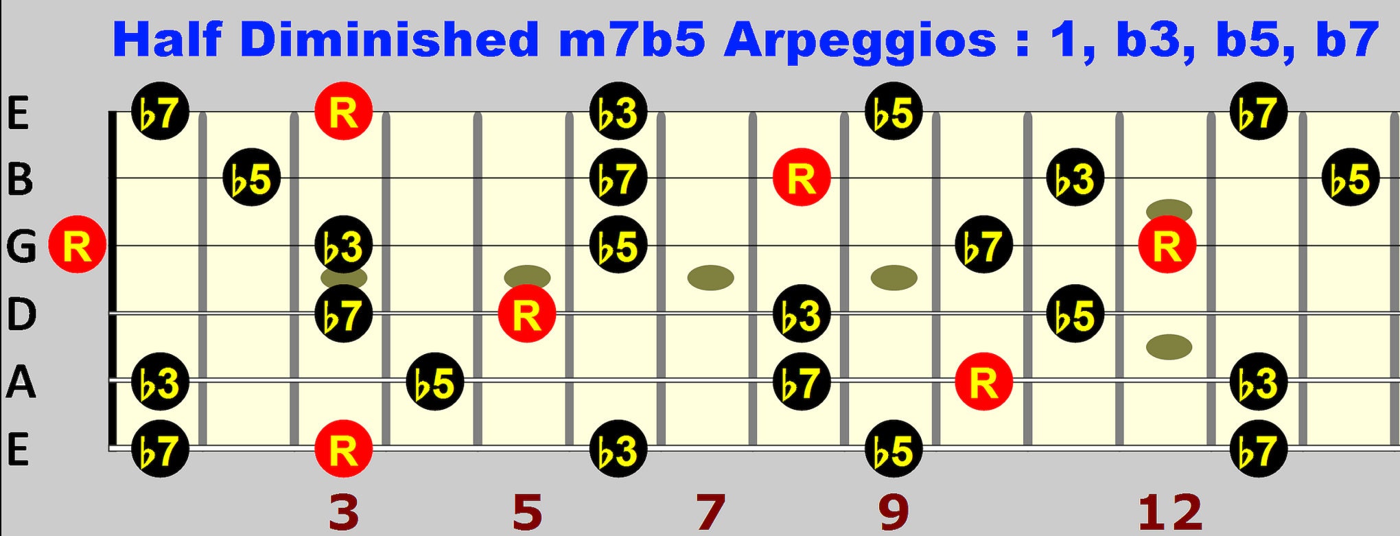 CAGED Guitar Arpeggios - Major 7th, Minor 7th, Dominant 7th, Half ...