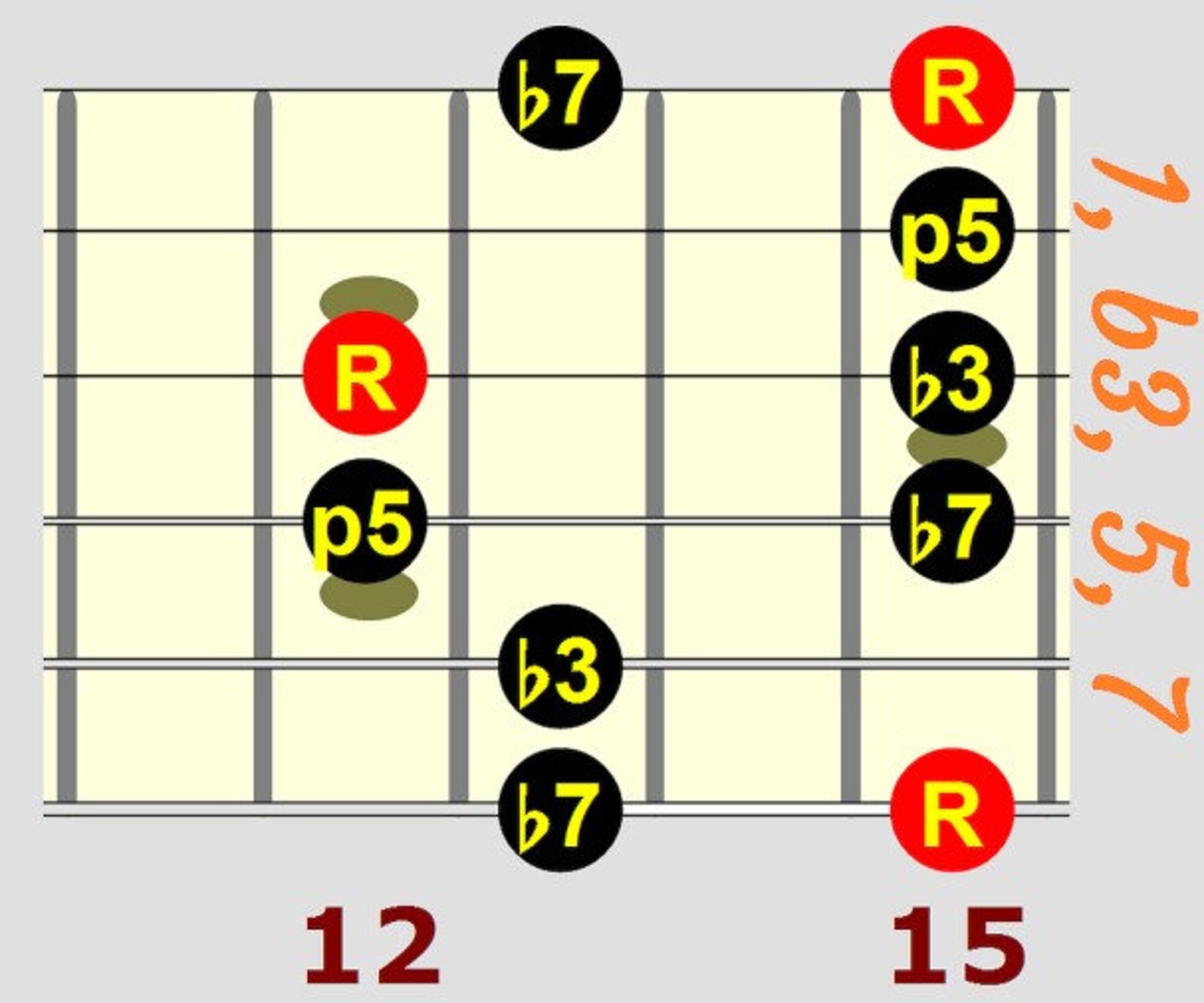 Guitar Arpeggios - CAGED Shapes or Forms - Etsy