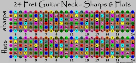 Guitar Neck Note Diagram