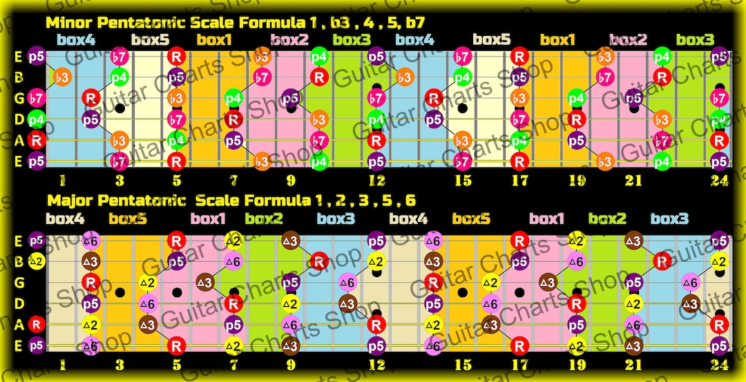 Major and Minor Pentatonic CAGED Shapes and Intervals Chart for Six ...