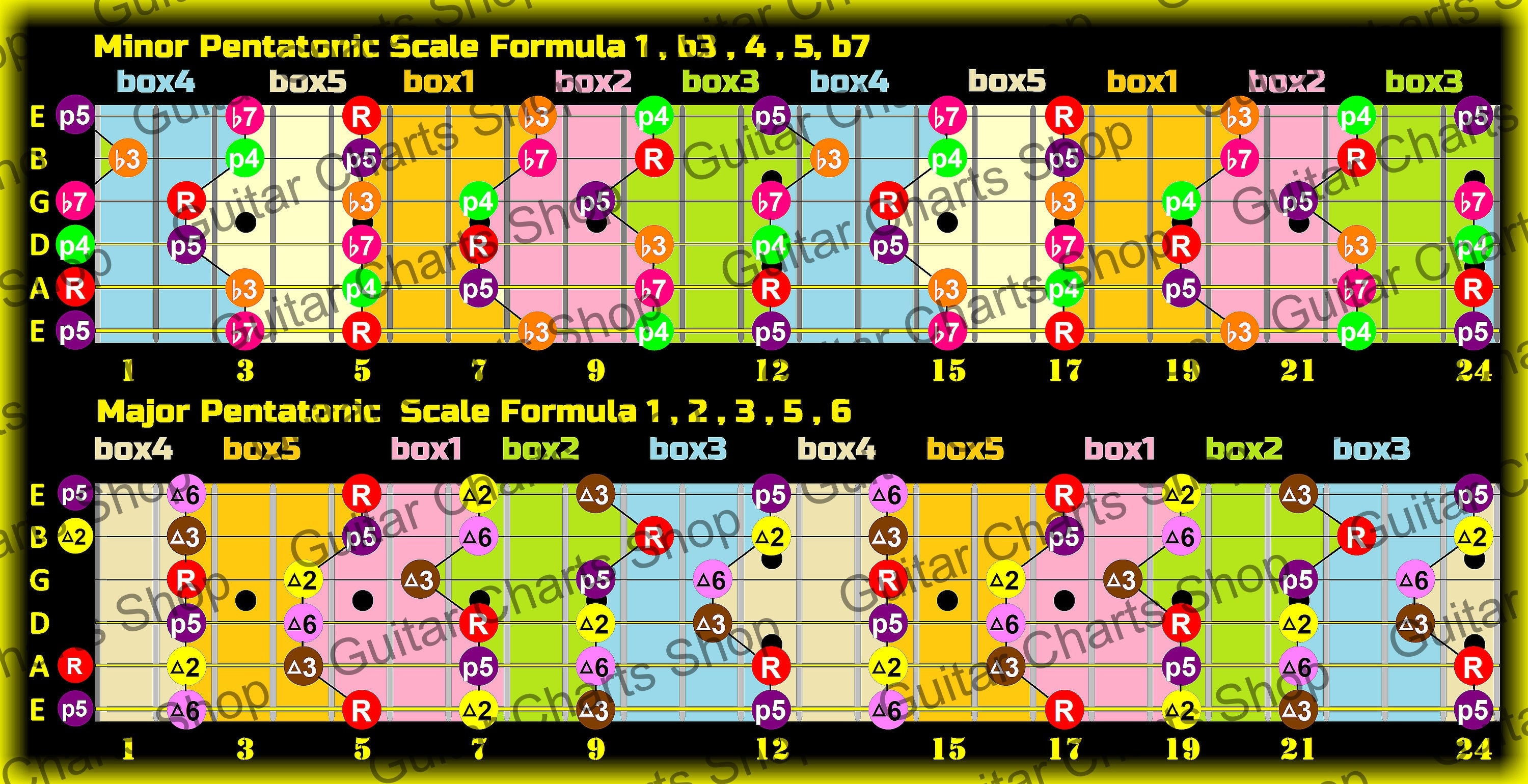 Major and Minor Pentatonic CAGED Shapes and Intervals Chart for Six ...