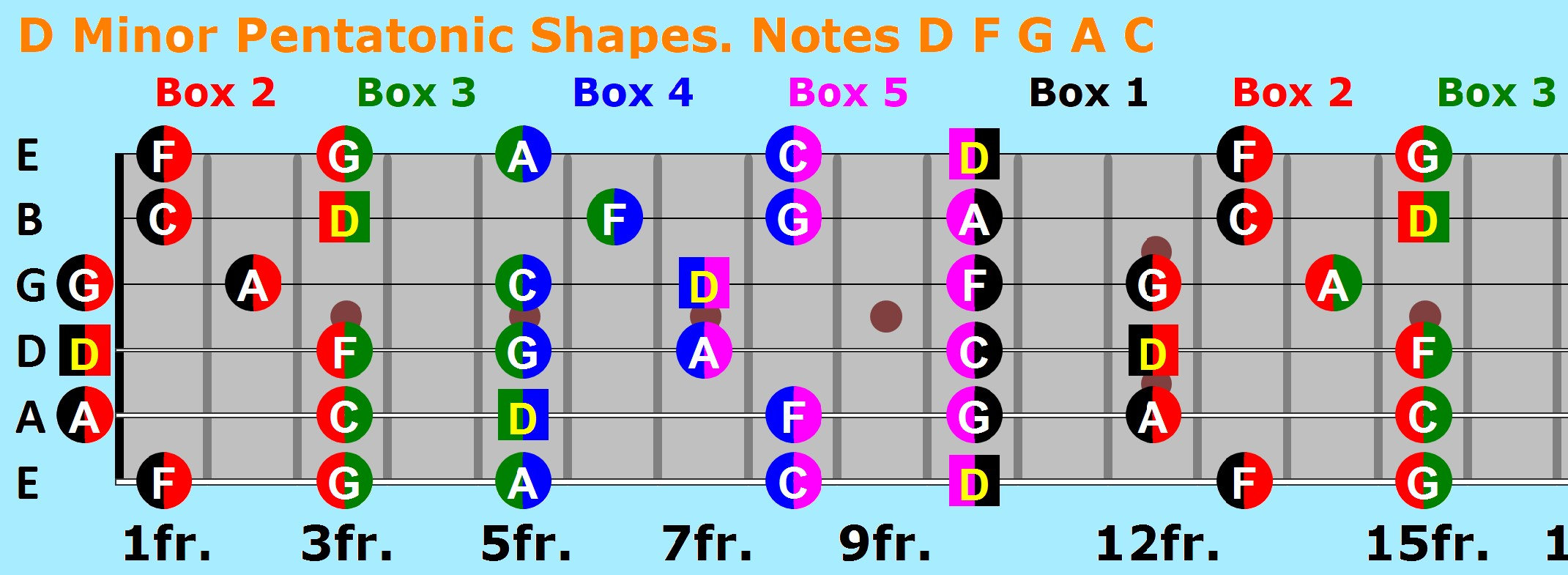 Minor Pentatonic Guitar Scale Notes - A to G - Etsy