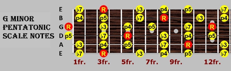 Minor Pentatonic Scale - Guitar CAGED Shapes - Etsy