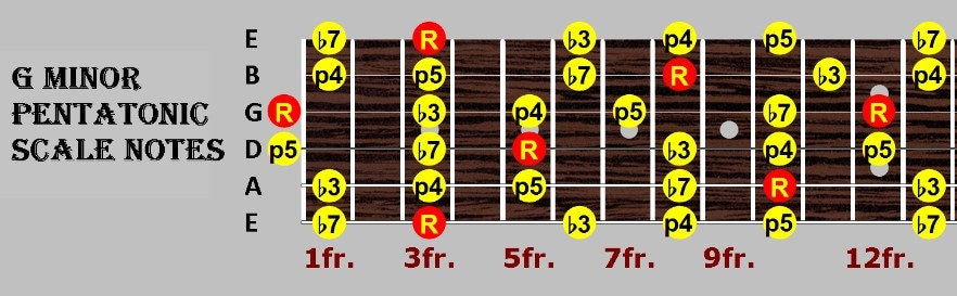 Minor Pentatonic Scale - Guitar CAGED Shapes - Etsy