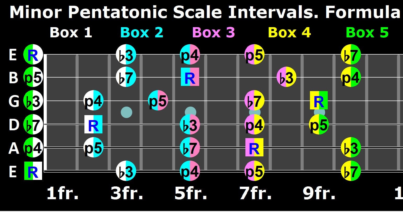 Minor Pentatonic Guitar Scale Notes A to G - Etsy