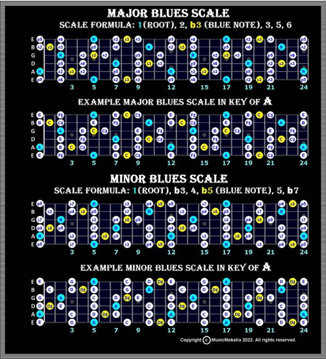 Guitar Major and Minor Blues Scale With Examples - Etsy
