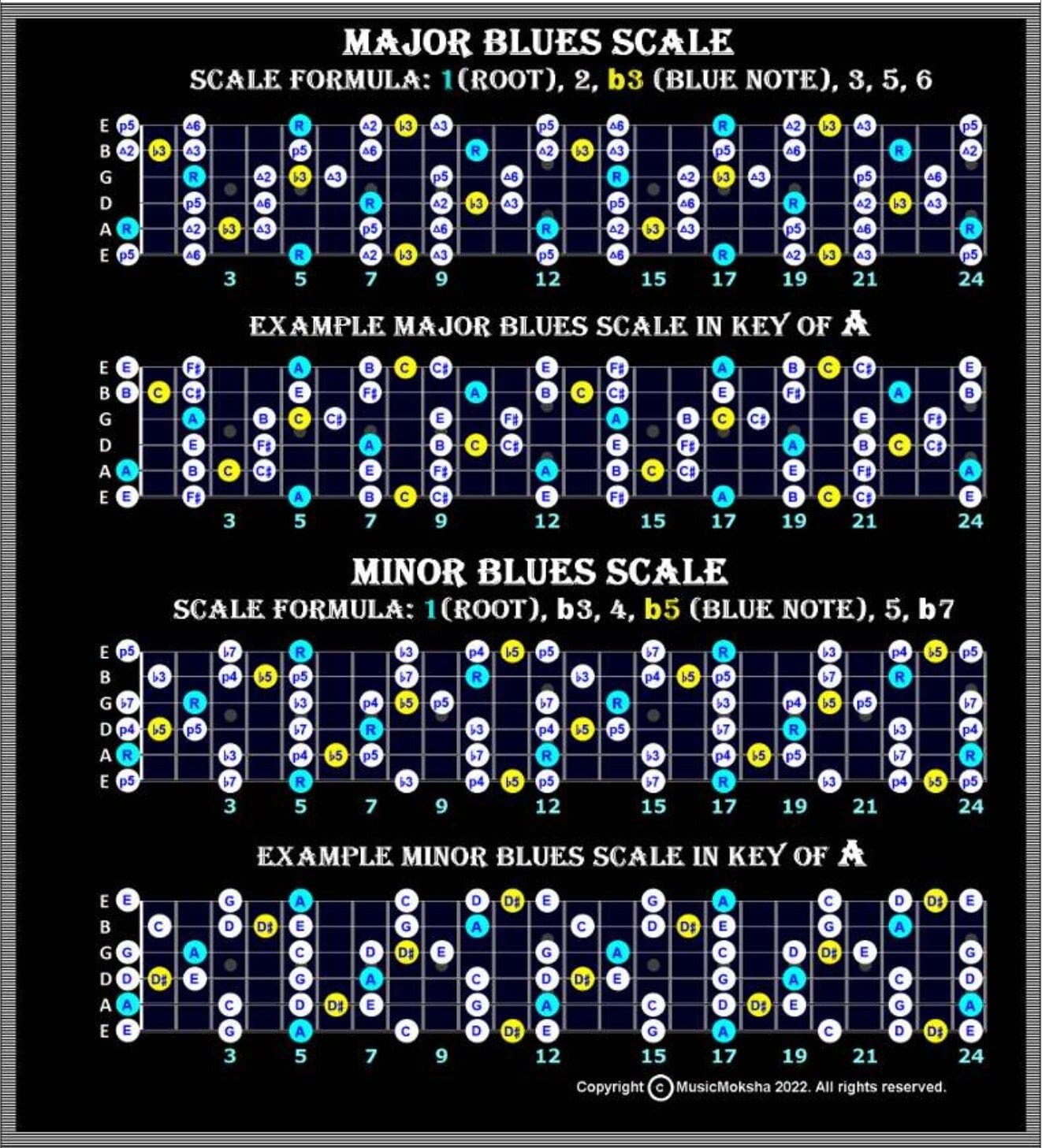 Guitar Major And Minor Blues Scale With Examples Etsy