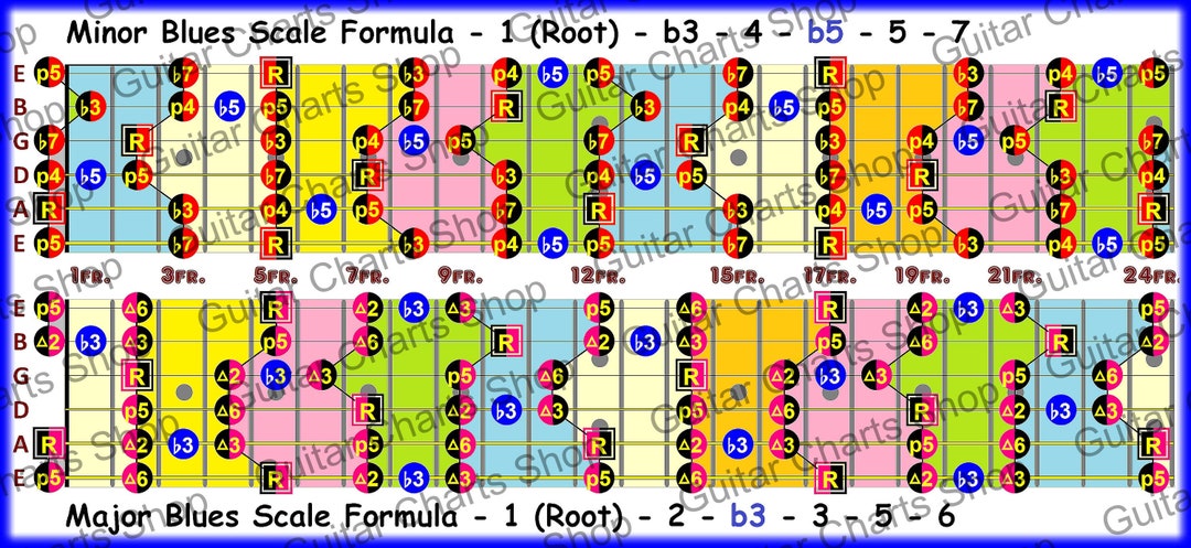 Major And Minor Pentatonic Scales With Blues Note The Blues Scale Etsy