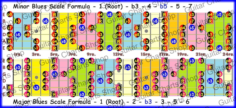 Major & Minor Pentatonic Scales With Blues Note - the Blues Scale - Etsy