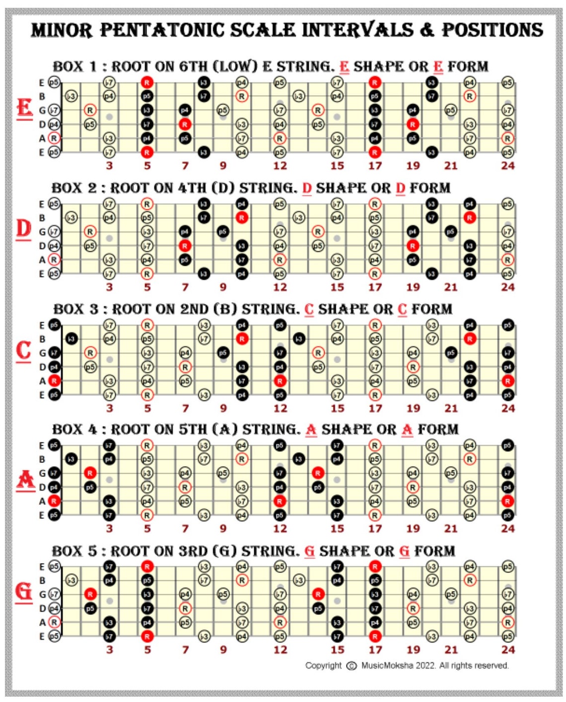 Minor Pentatonic Scale Intervals and Positions - Five Boxes, Shapes ...