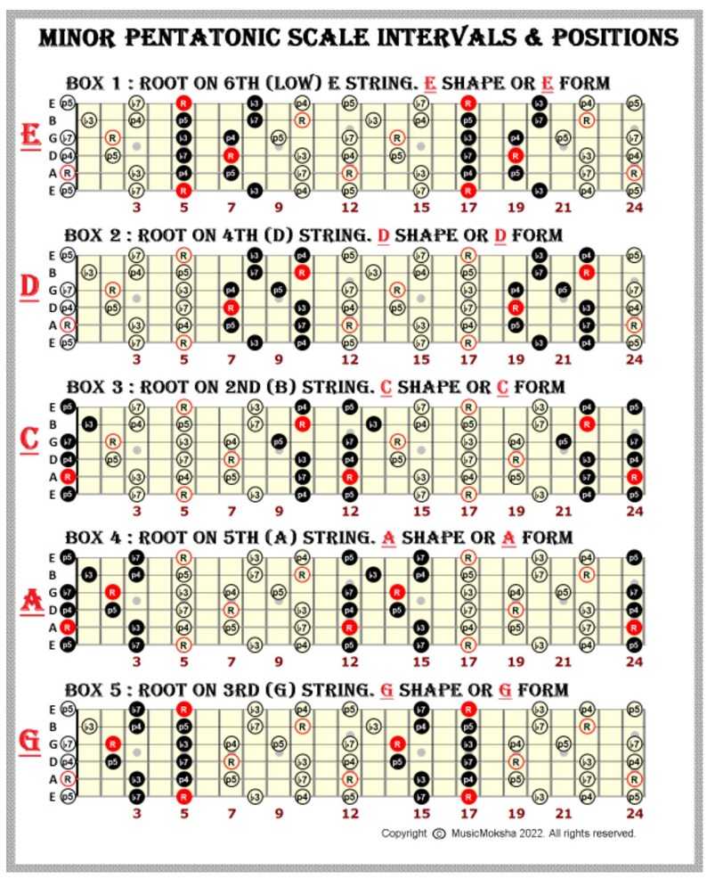 Minor Pentatonic Scale Intervals And Positions Five Boxes Shapes