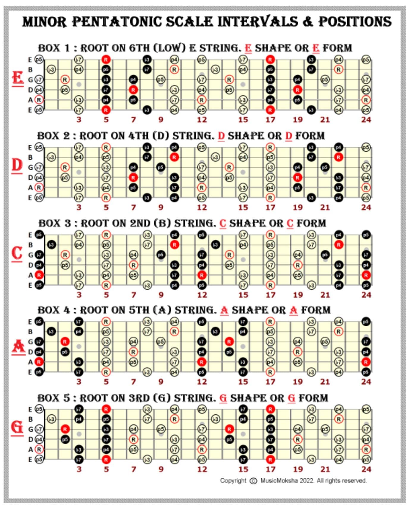 Minor Pentatonic Scale Intervals and Positions - Five Boxes, Shapes ...