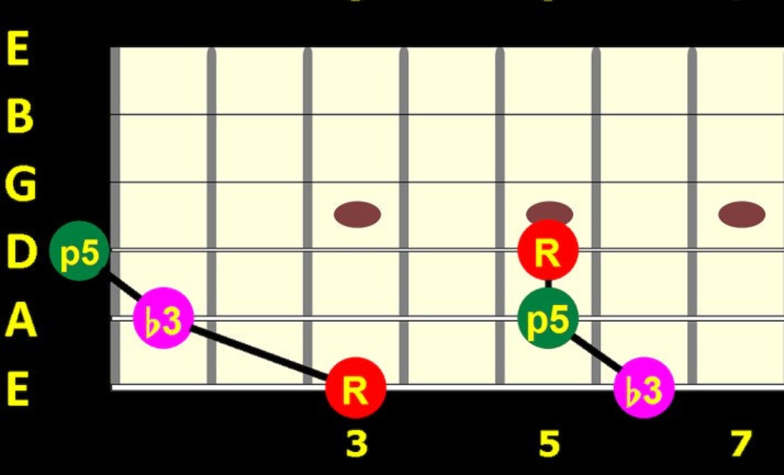 Major and Minor Triad Patterns for 6 String Guitar - Etsy