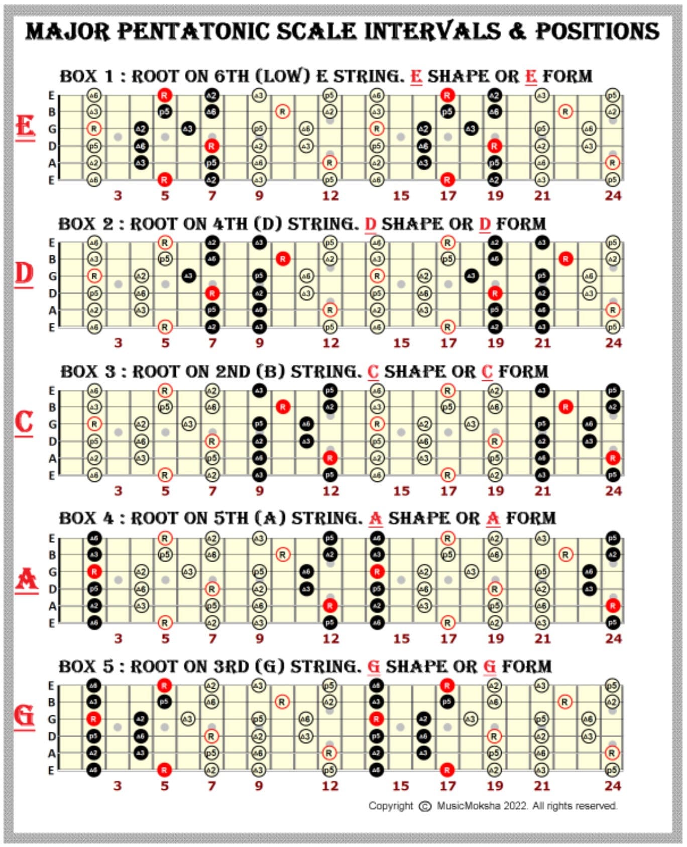 Major Pentatonic Scale Intervals and Positions - Five Boxes, Shapes ...