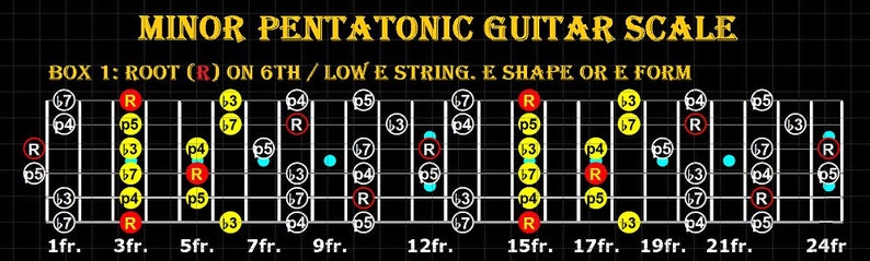 Guitar Pentatonic Scales Major and Minor - Etsy