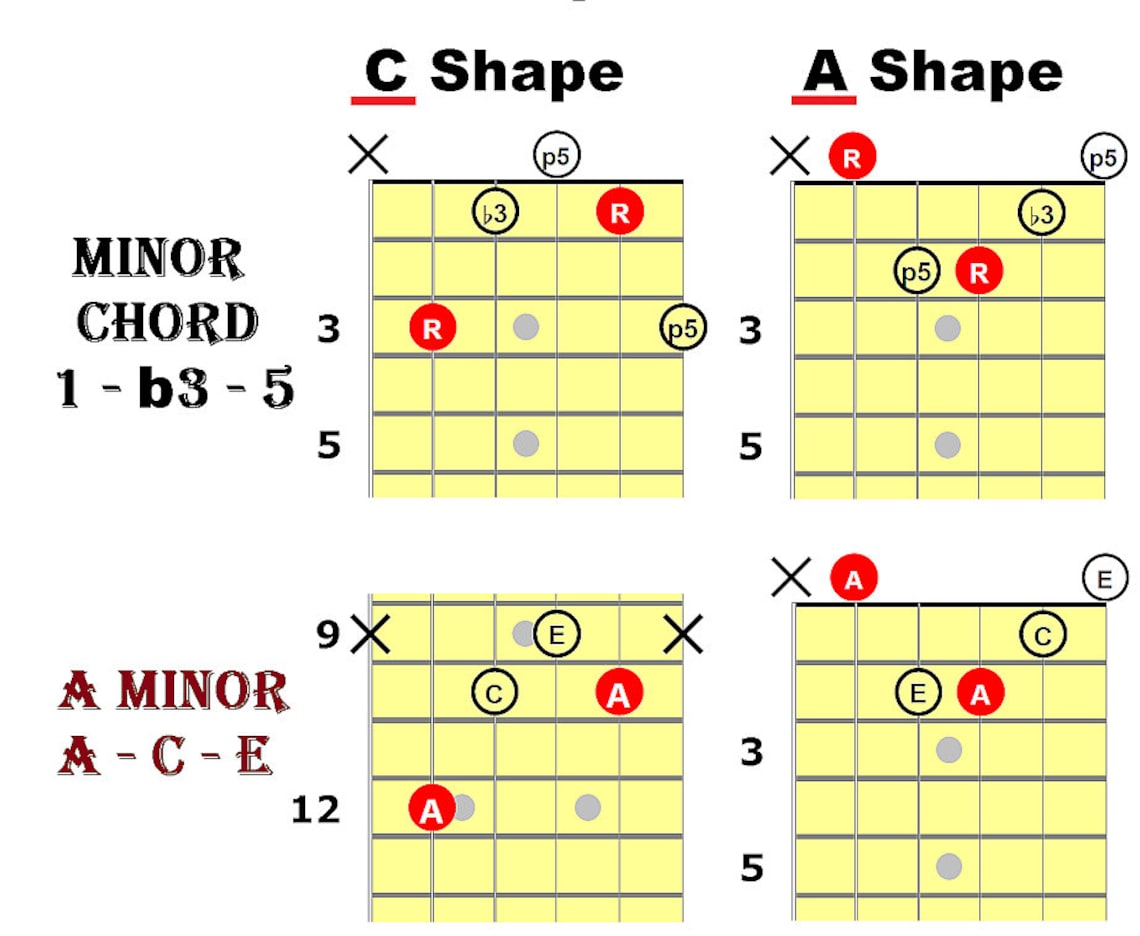 Major & Minor Chords - CAGED Shapes for 6 String GUITAR - Etsy