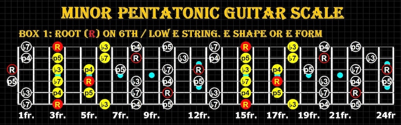 Minor Pentatonic Scale - Guitar CAGED Shapes - Etsy