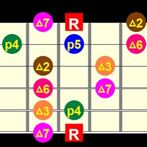 Major Scale 3 Notes per String Patterns for 6 String Guitar - Etsy