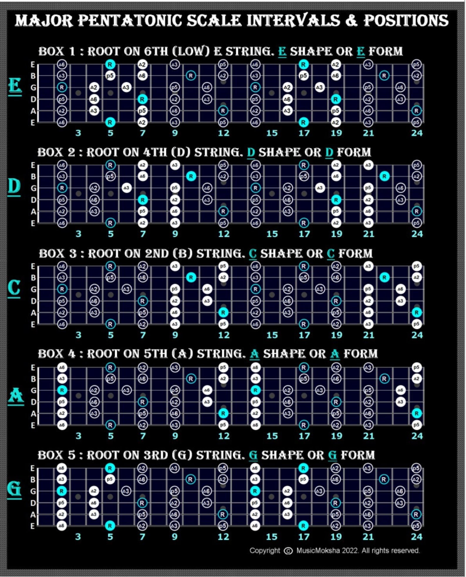 Major Pentatonic Scale Intervals and Positions - Five Boxes, Shapes ...
