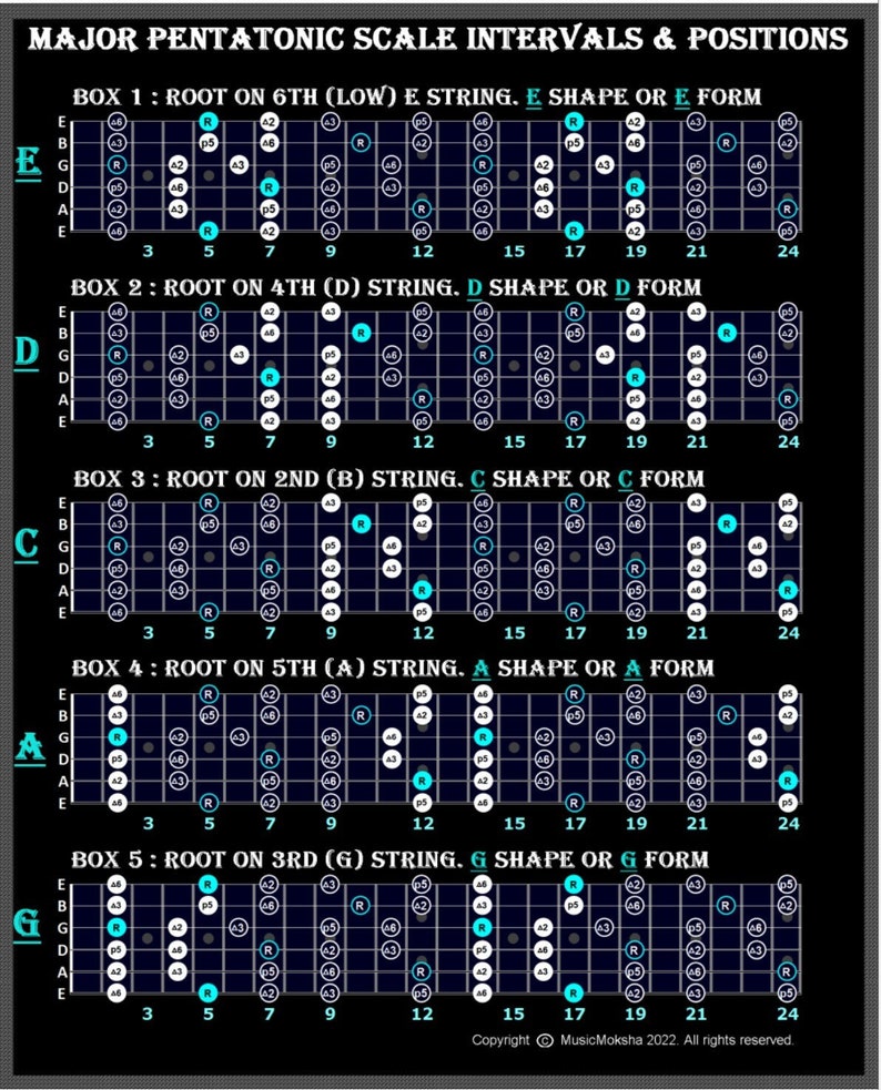 Major Pentatonic Scale Intervals and Positions - Five Boxes, Shapes ...