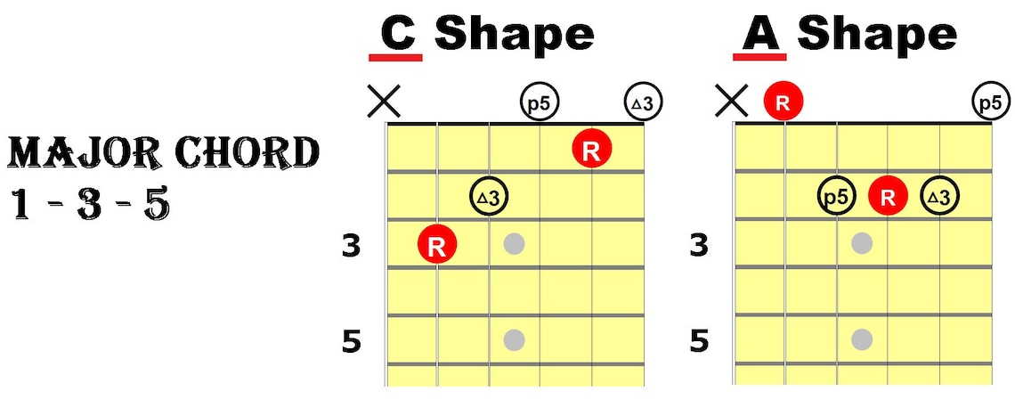 Natural Major Guitar Chords - CAGED SHAPES CHART - Etsy