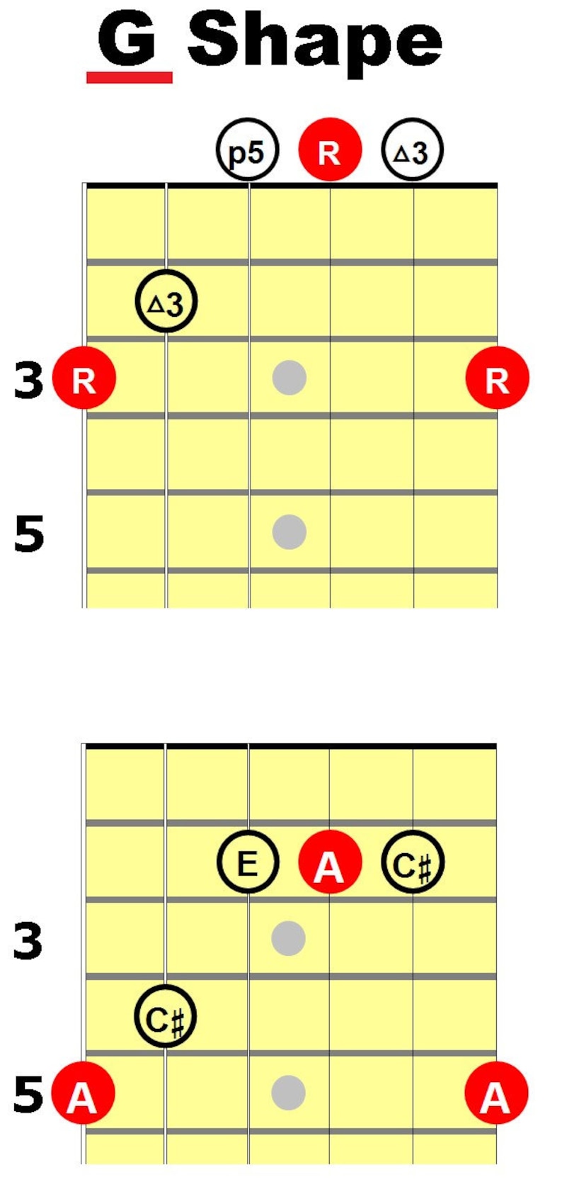 Natural Major Guitar Chords - CAGED SHAPES CHART - Etsy