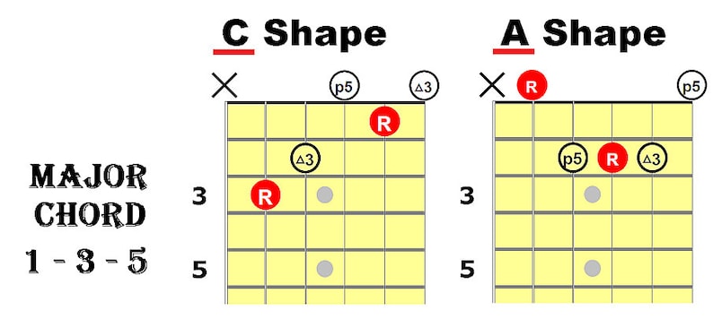 Major & Minor Chords - CAGED Shapes for 6 String GUITAR - Etsy