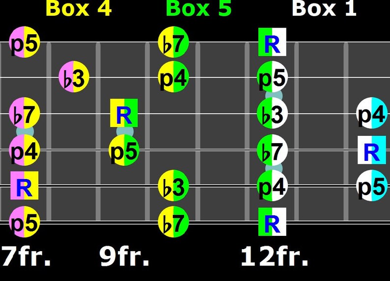 Minor Pentatonic Guitar Scale Notes - A to G - Etsy