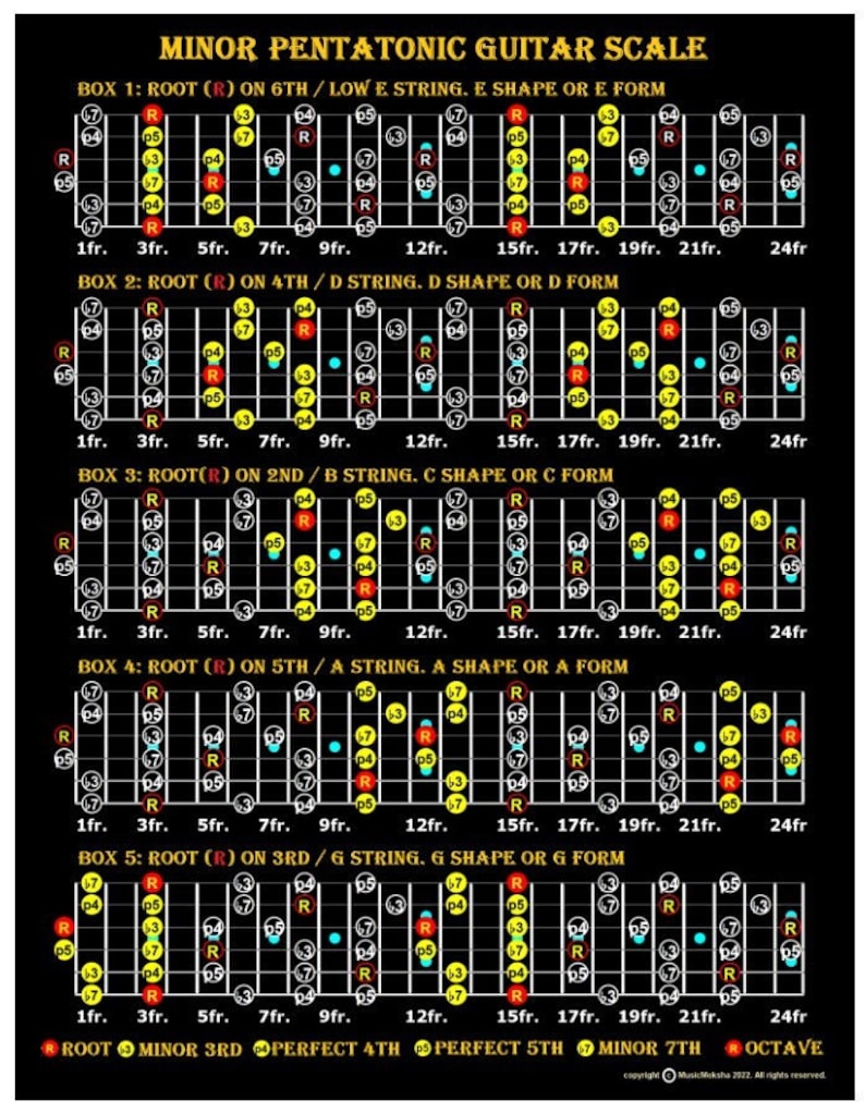 Minor Pentatonic Scale - Guitar CAGED Shapes - Etsy
