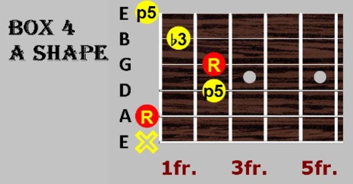 Minor Pentatonic Scale - Guitar CAGED Shapes - Etsy