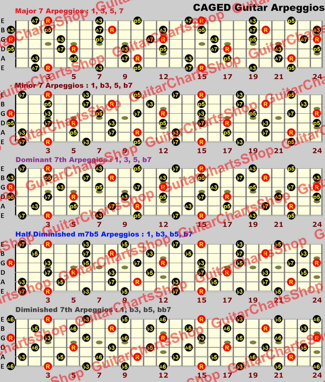 CAGED Guitar Arpeggios - Major 7th, Minor 7th, Dominant 7th, Half ...