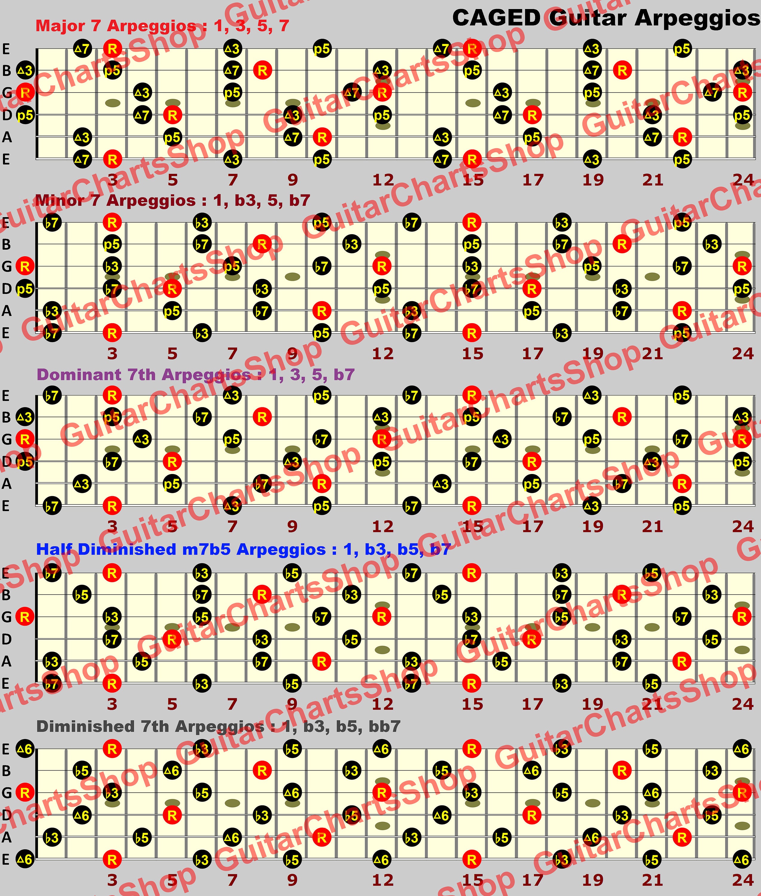CAGED Guitar Arpeggios Major 7th, Minor 7th, Dominant 7th, Half ...